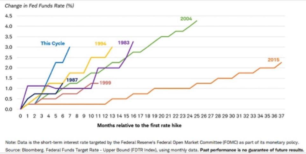 Interest Rate Cycles - “The WayBack Machine: 1994” - Oak Harvest ...