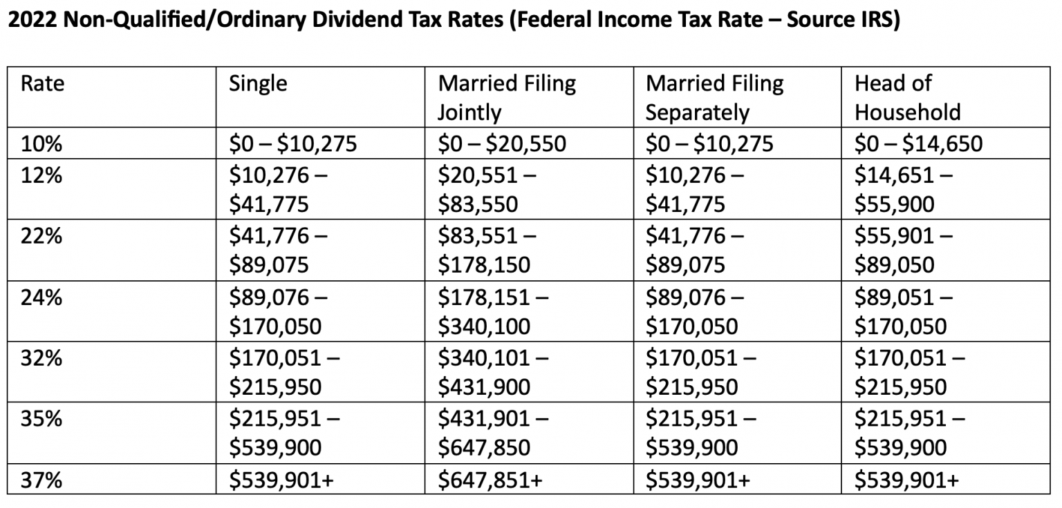 What To Know About Dividend Tax Rates Oak Harvest Financial Group