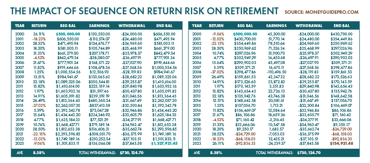 Sequence of Returns Risk: How You Can Manage Its Impact on Your ...