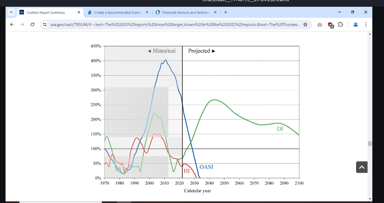 Will Social Security Run Out By 2033? - Oak Harvest Financial Group