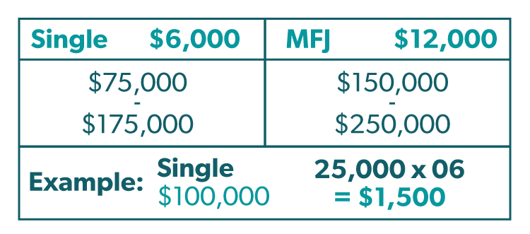 Retirement Tax Planning Around Senior and SALT Deductions in the One ...