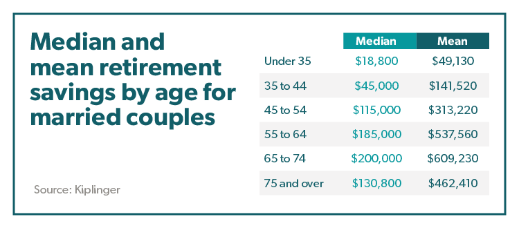 Average Retirement Savings for Married Couples by Age: Are You Hitting ...